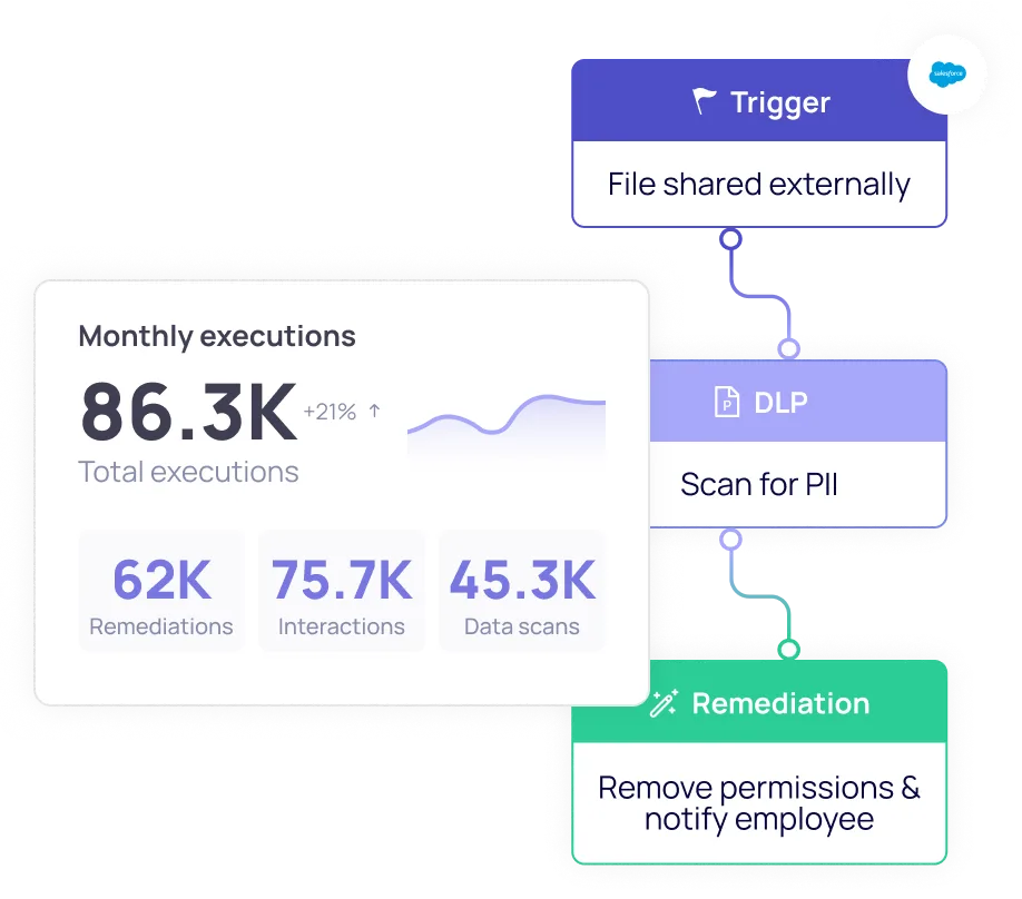 DoControl: Multi-Layer SaaS Security Solution